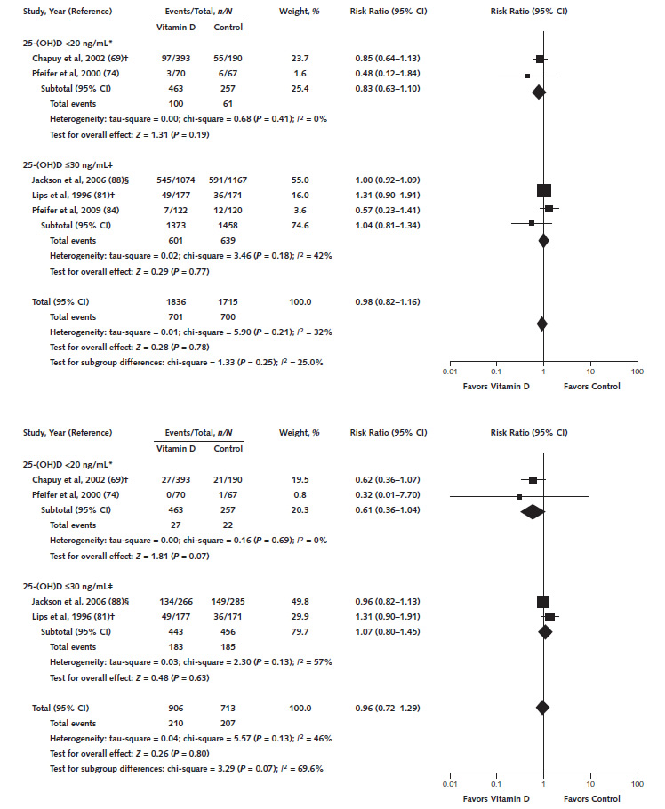 Evidence Summary Vitamin D Deficiency Screening US Preventive