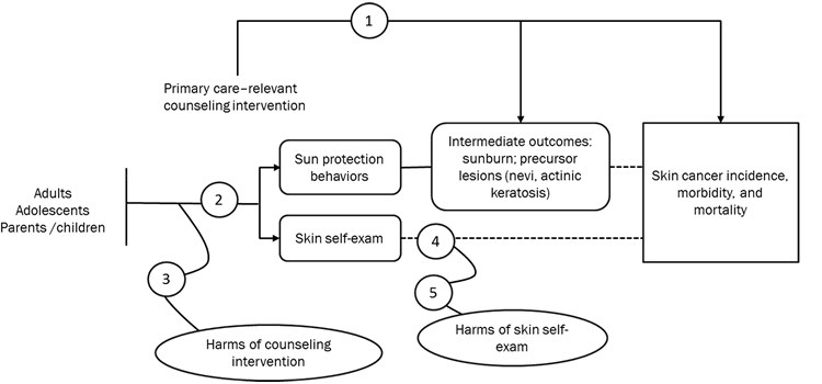 Draft Research Plan: Skin Cancer Prevention: Behavioral Counseling ...